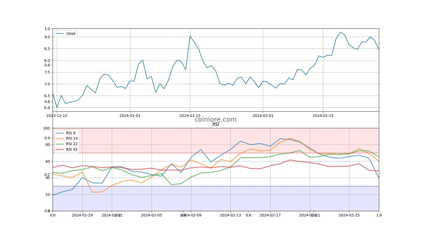 CyberConnect RSI indicator