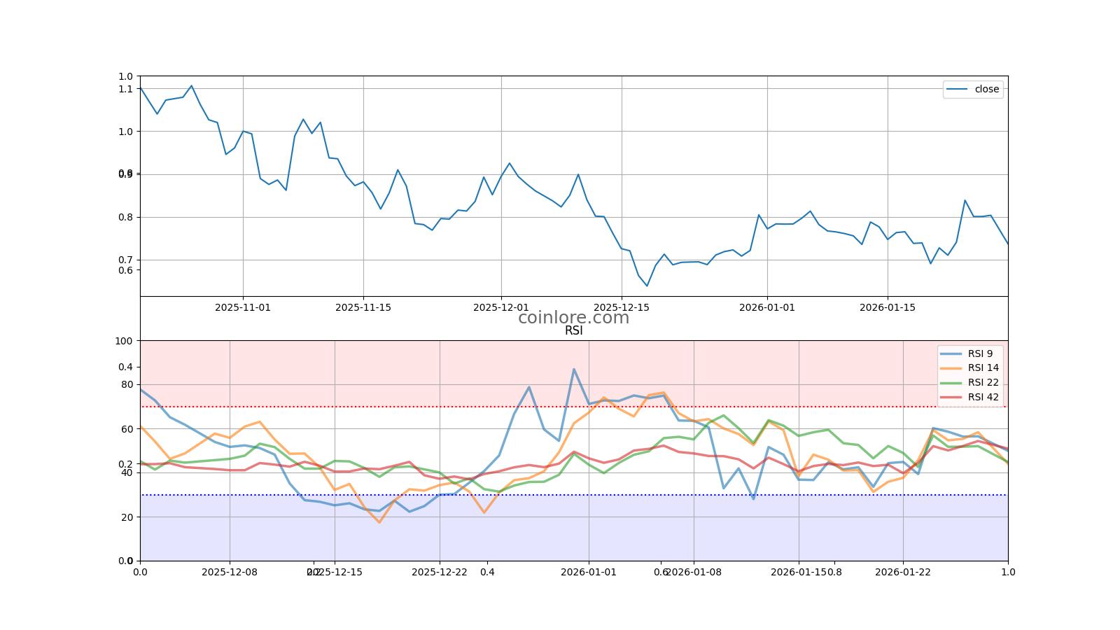CyberConnect RSI indicator