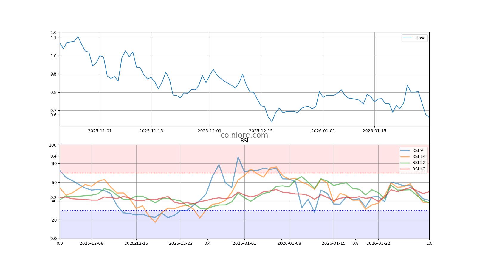 CyberConnect RSI indicator