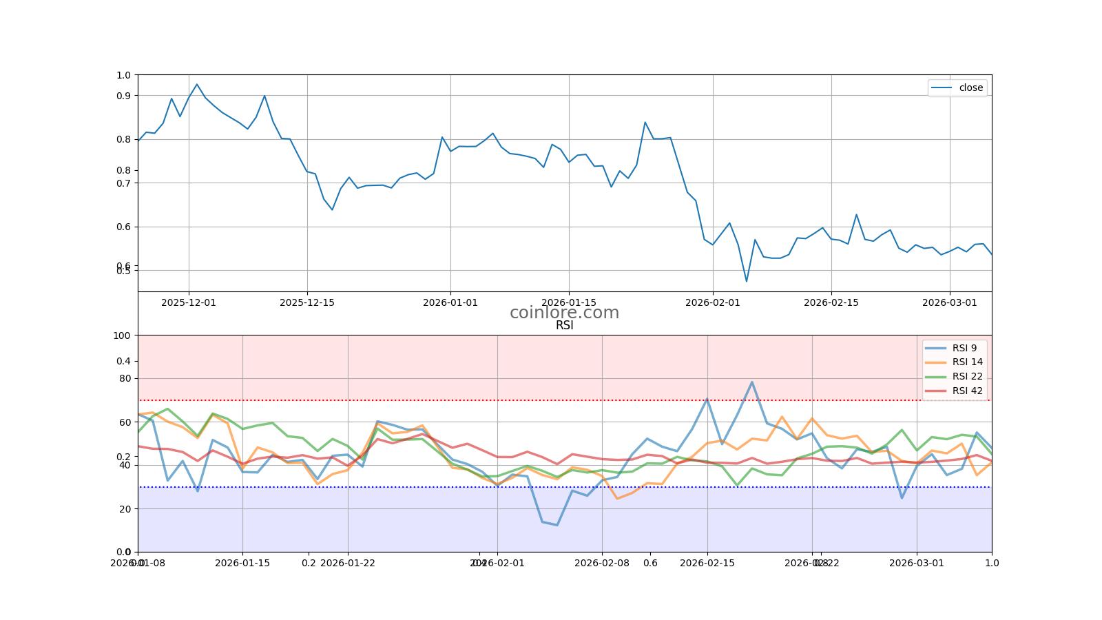 CyberConnect RSI indicator