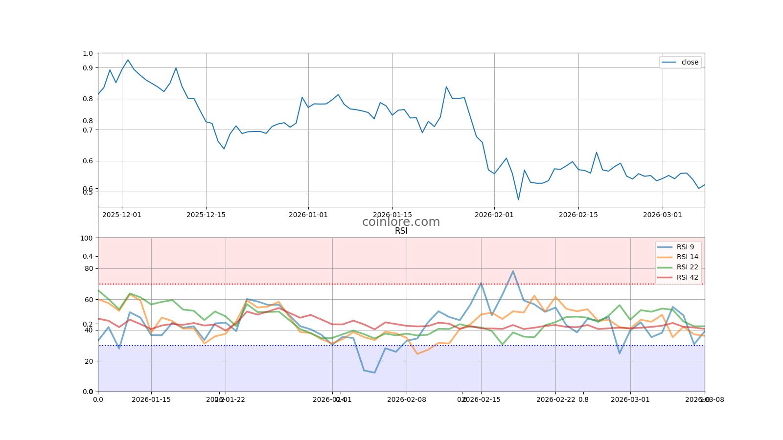 CyberConnect RSI indicator