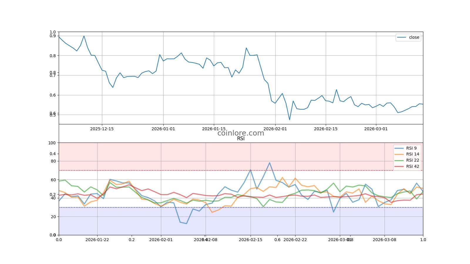 CyberConnect RSI indicator