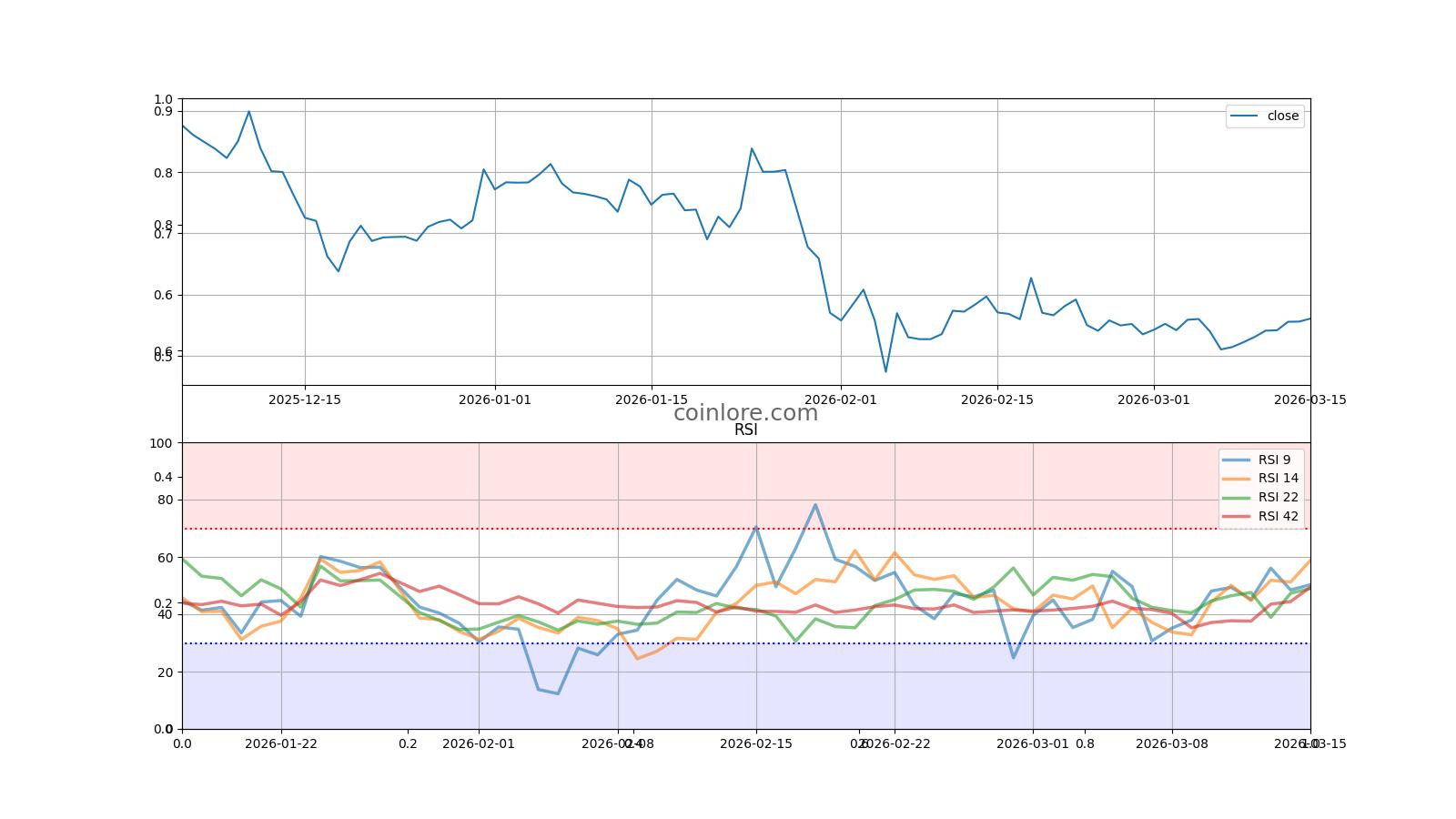 CyberConnect RSI indicator
