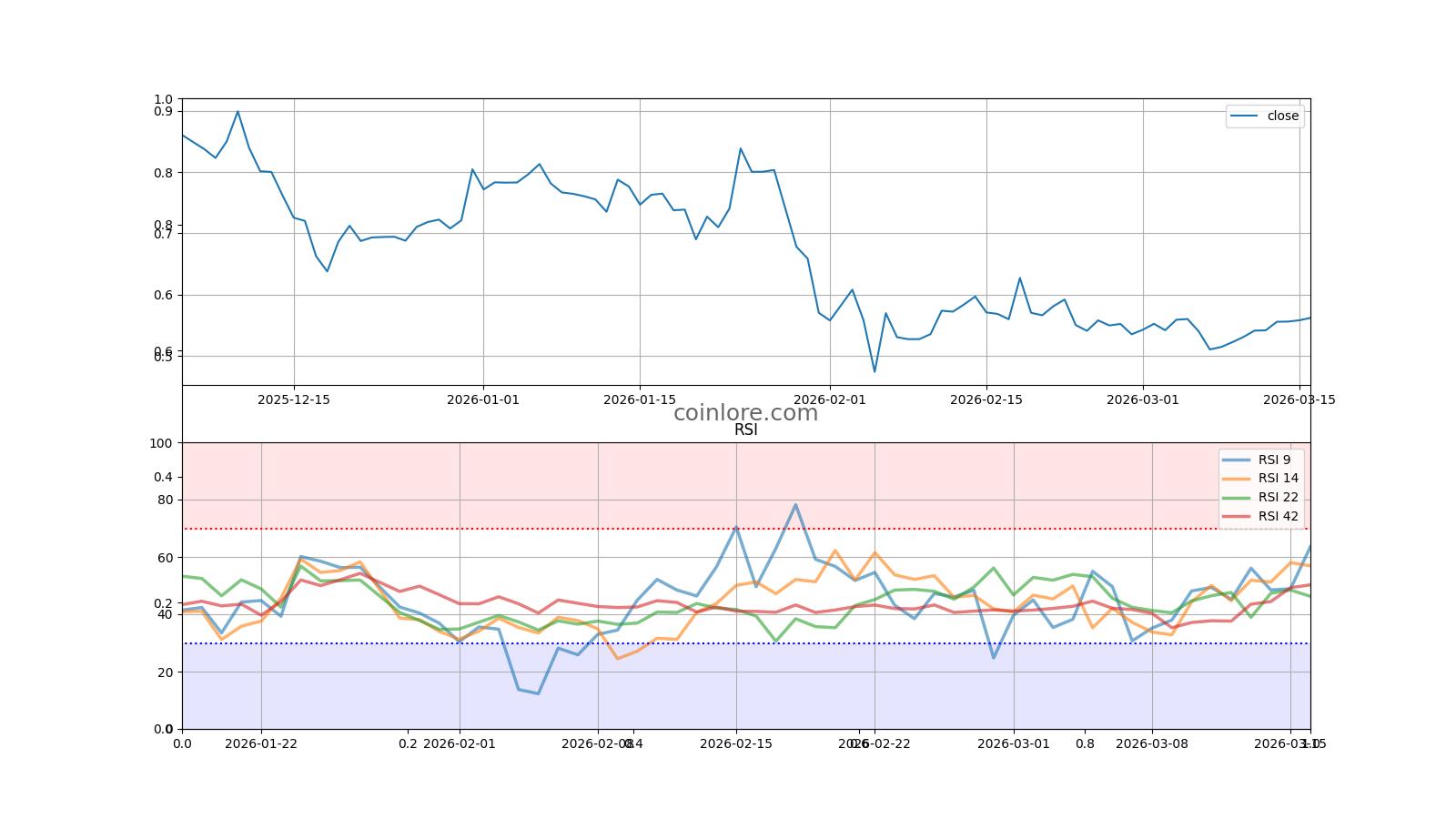 CyberConnect RSI indicator