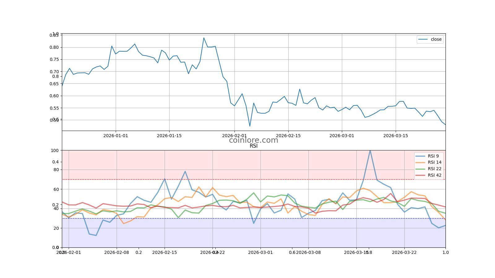 CyberConnect RSI indicator