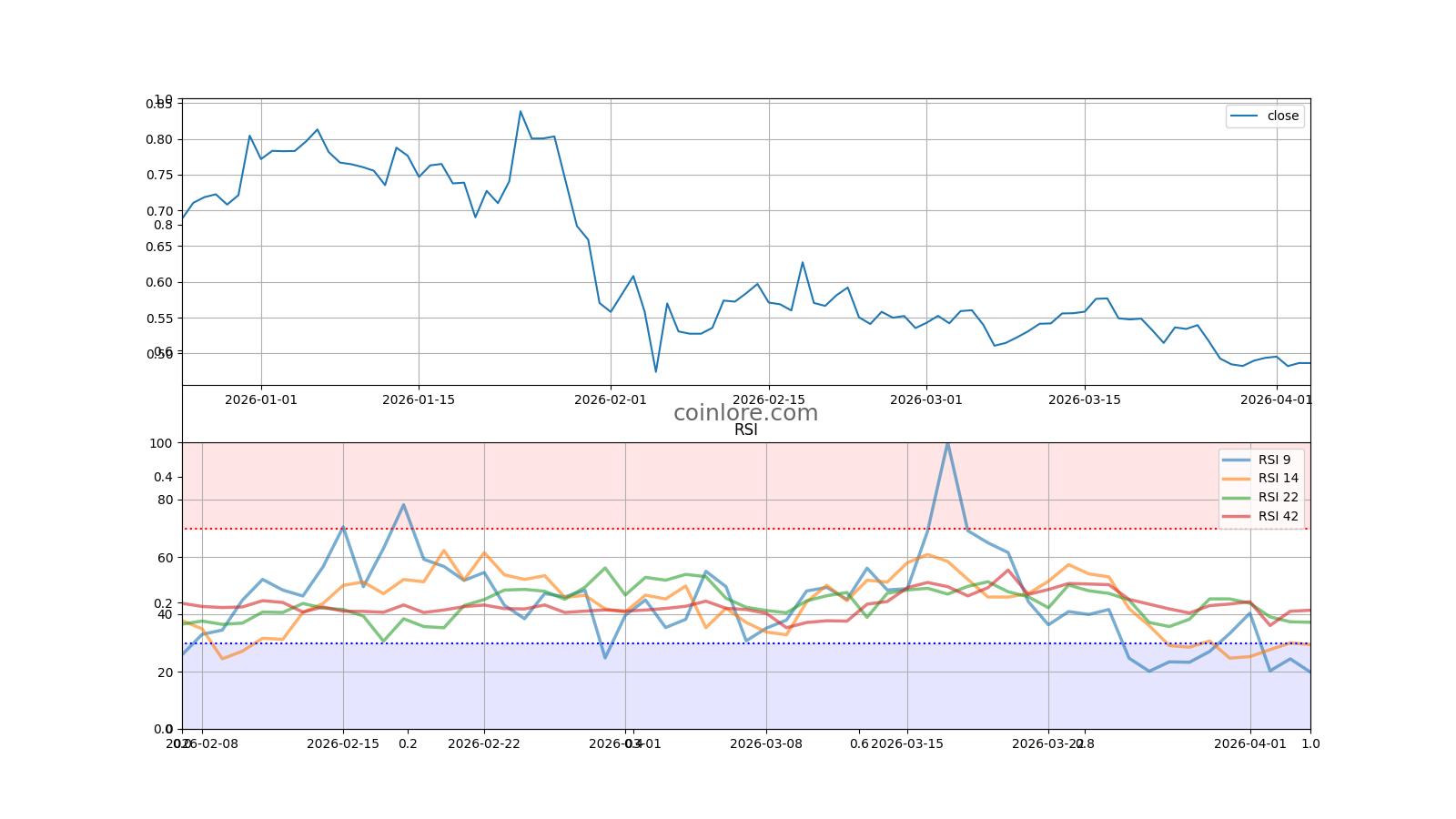 CyberConnect RSI indicator