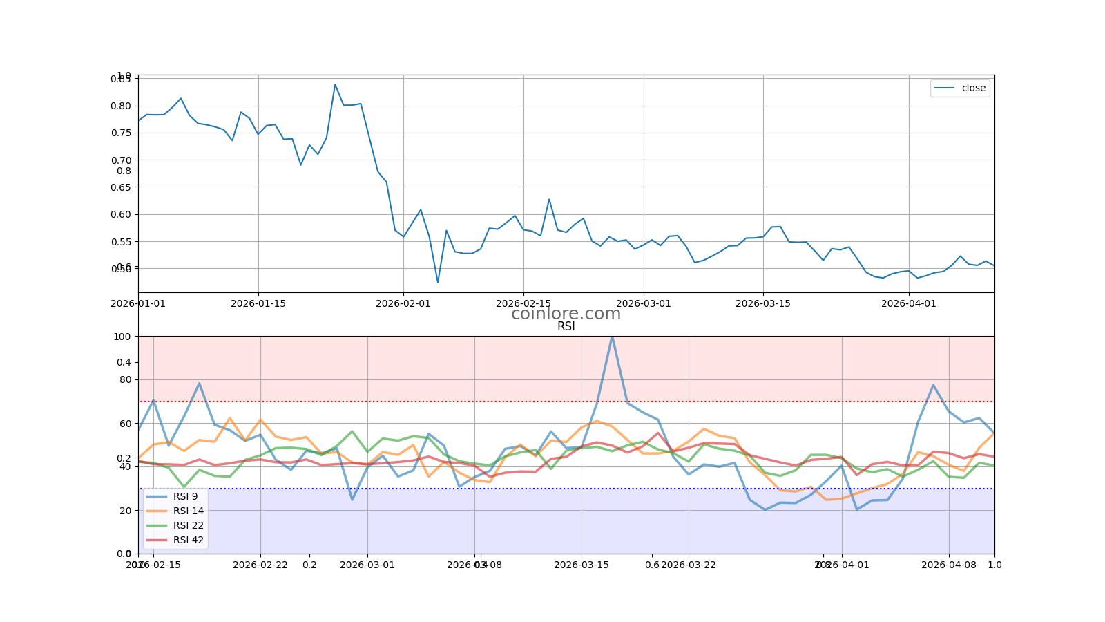 CyberConnect RSI indicator