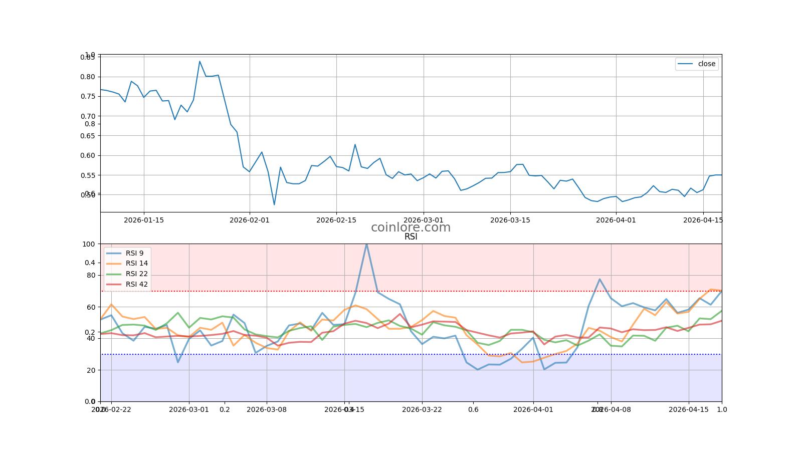 CyberConnect RSI indicator