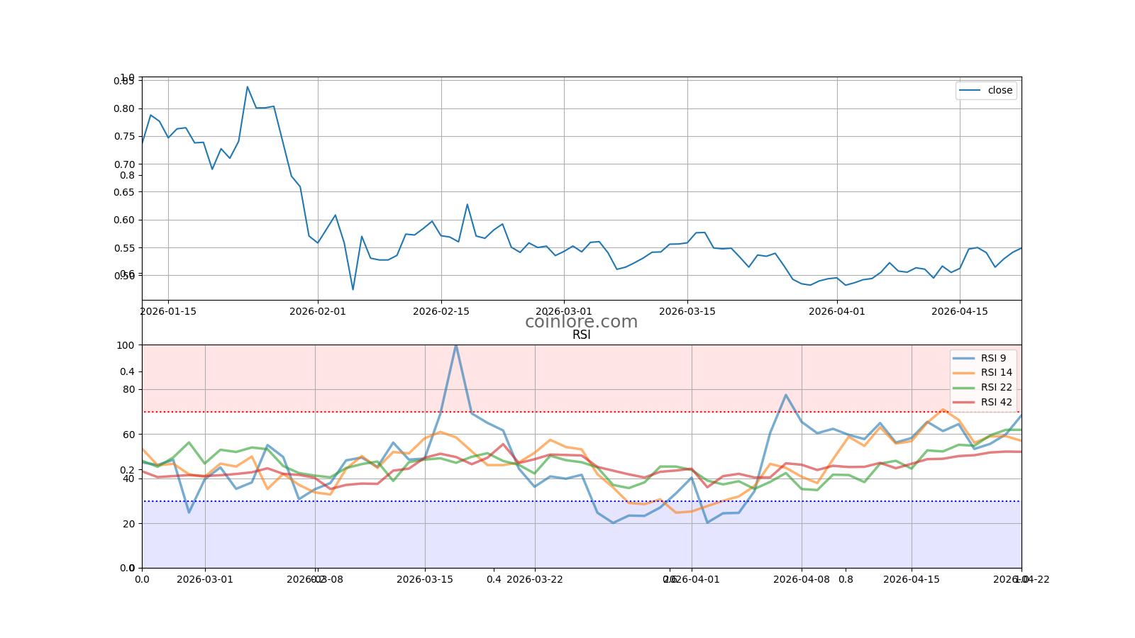 CyberConnect RSI indicator
