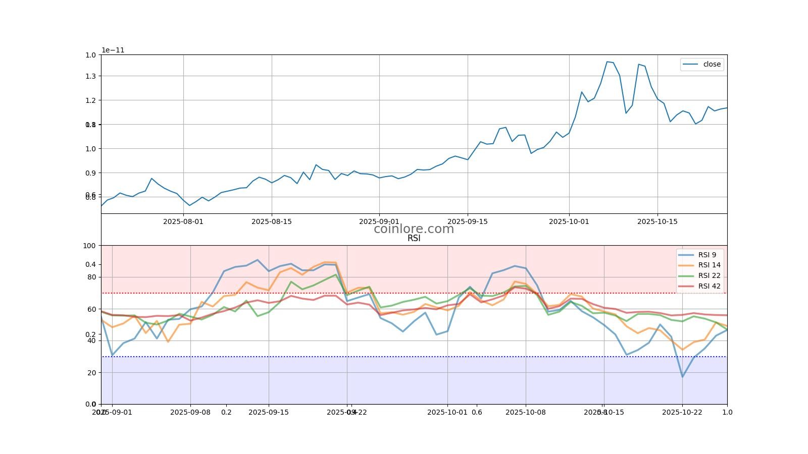 CyberDoge RSI indicator