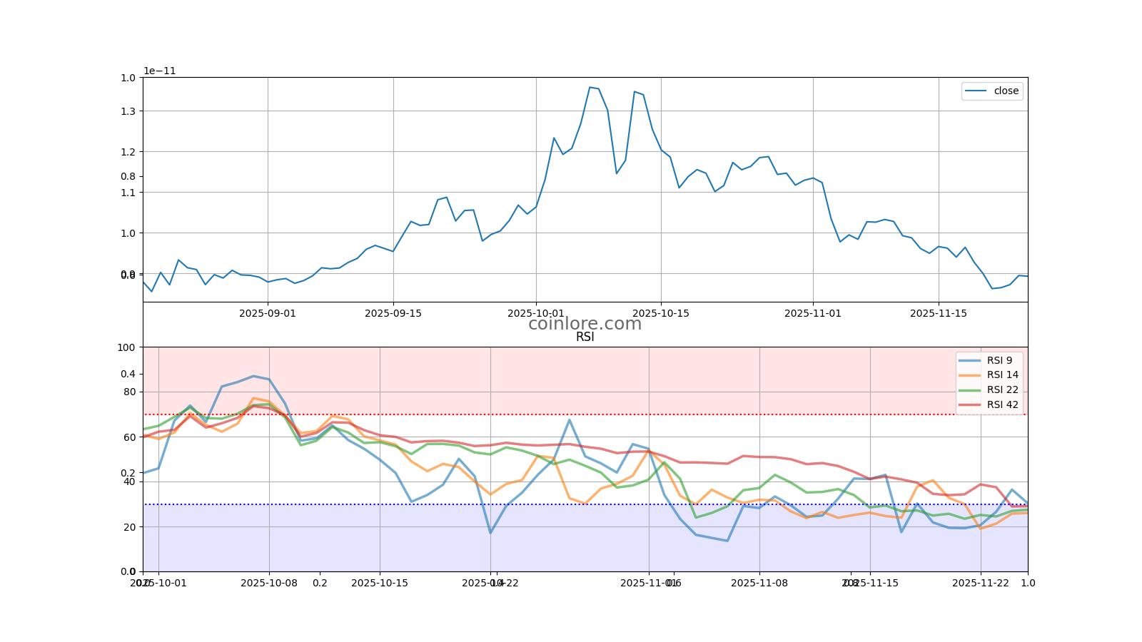 CyberDoge RSI indicator