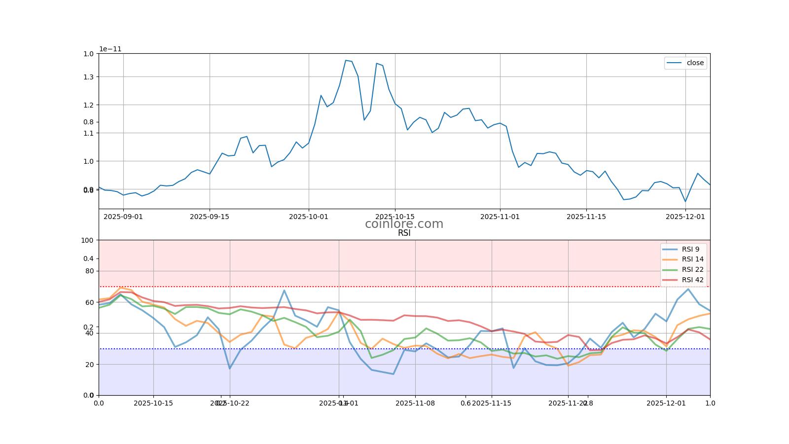 CyberDoge RSI indicator