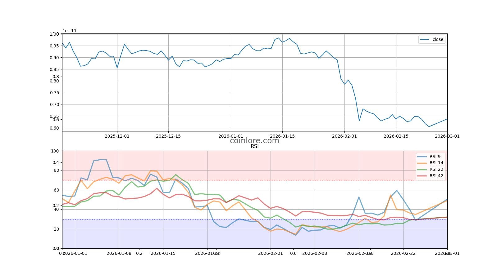 CyberDoge RSI indicator