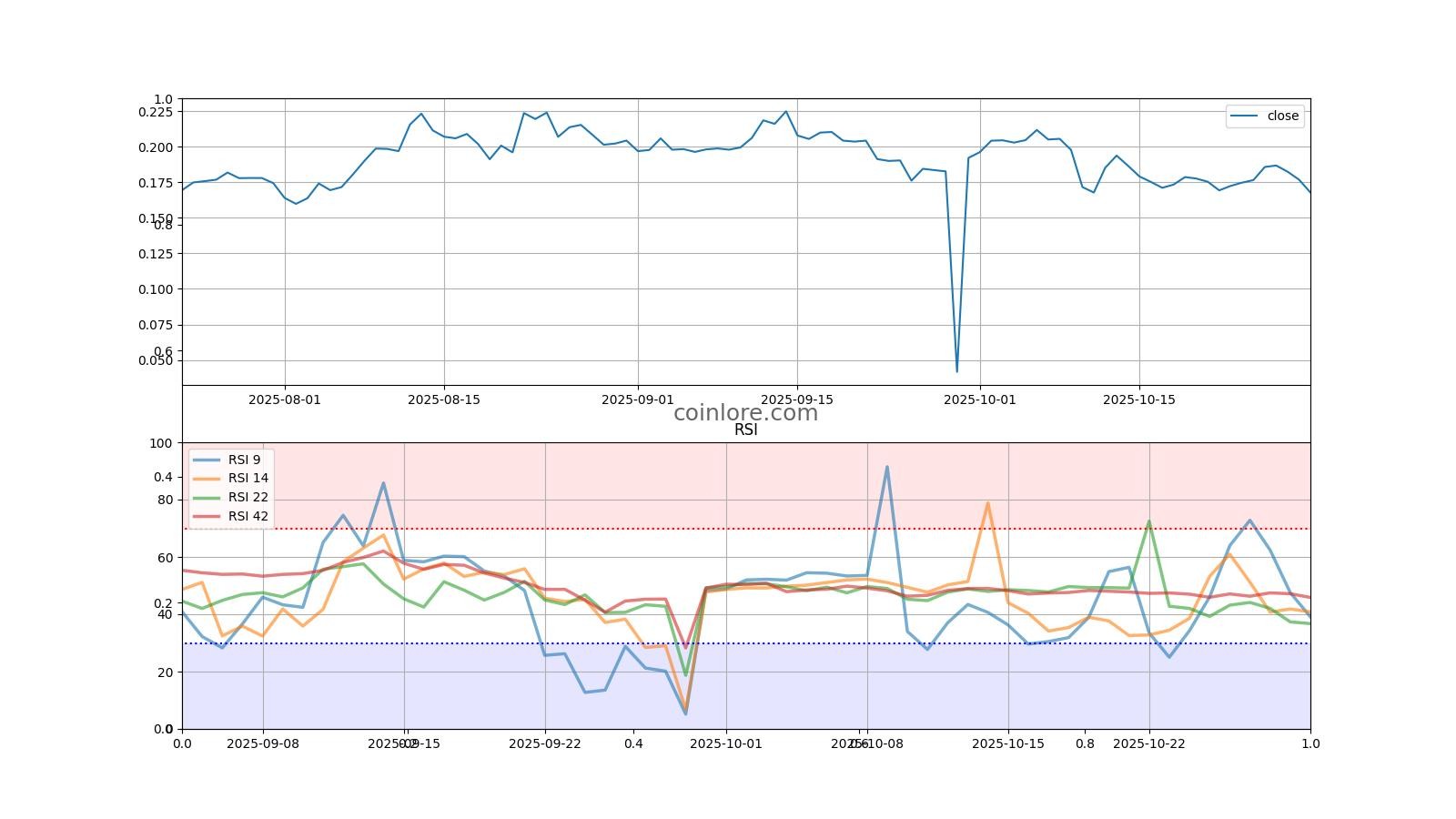 CyberFi RSI indicator
