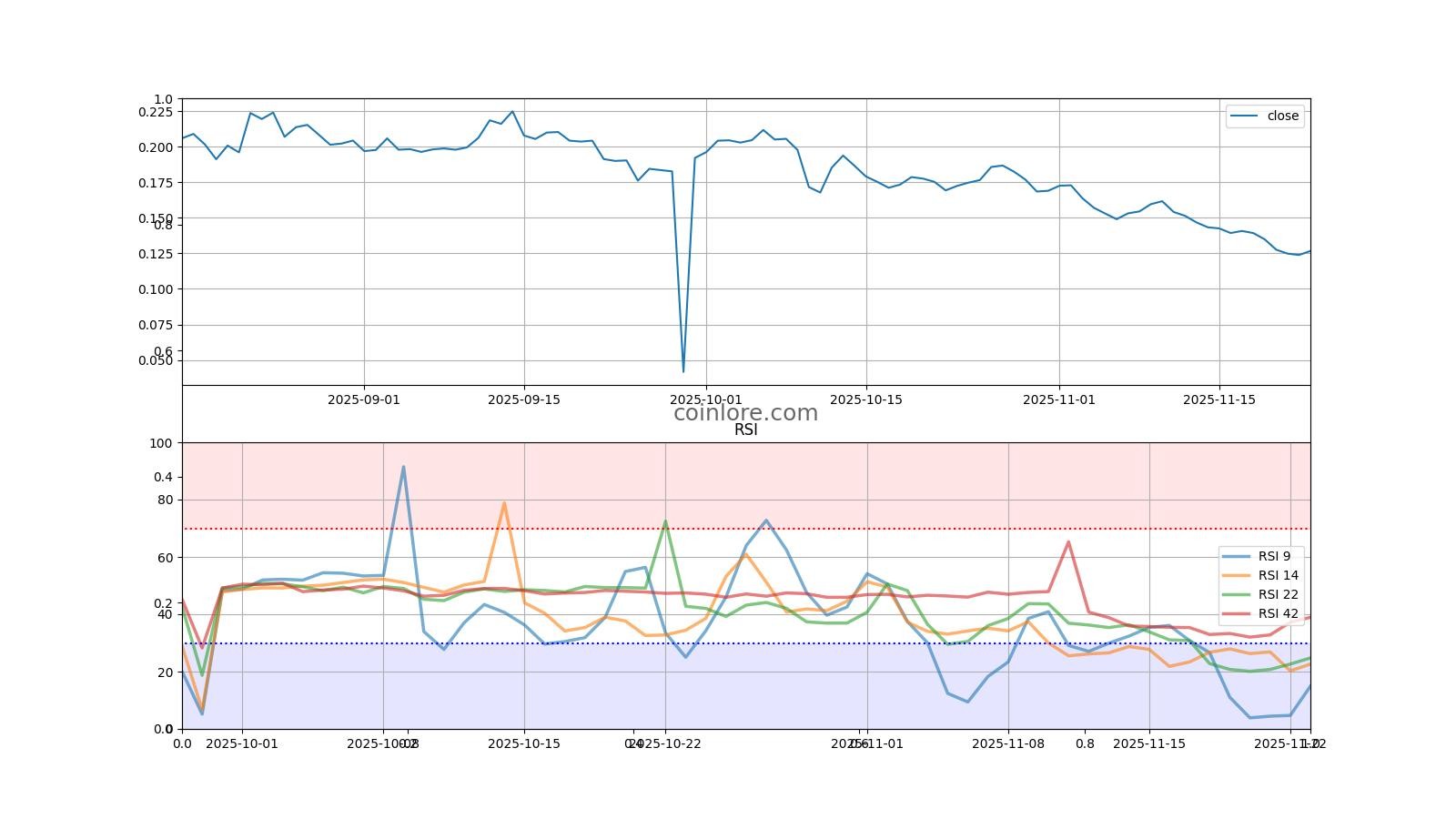 CyberFi Token RSI indicator