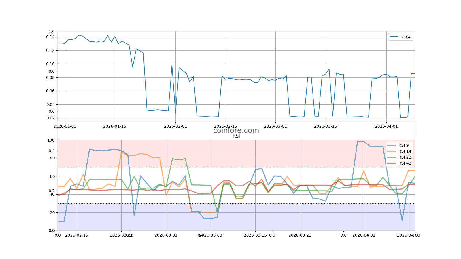 CyberFi Token RSI indicator