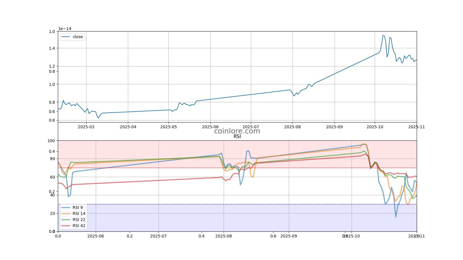 CYBERTRUCK RSI indicator