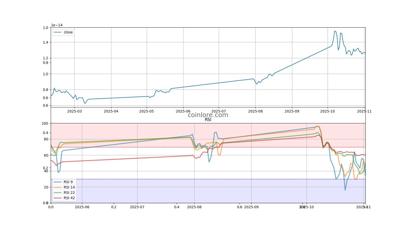 CYBERTRUCK RSI indicator