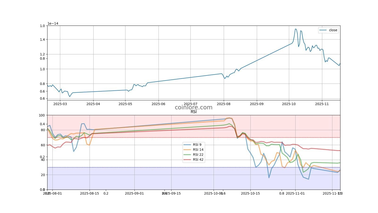 CYBERTRUCK RSI indicator