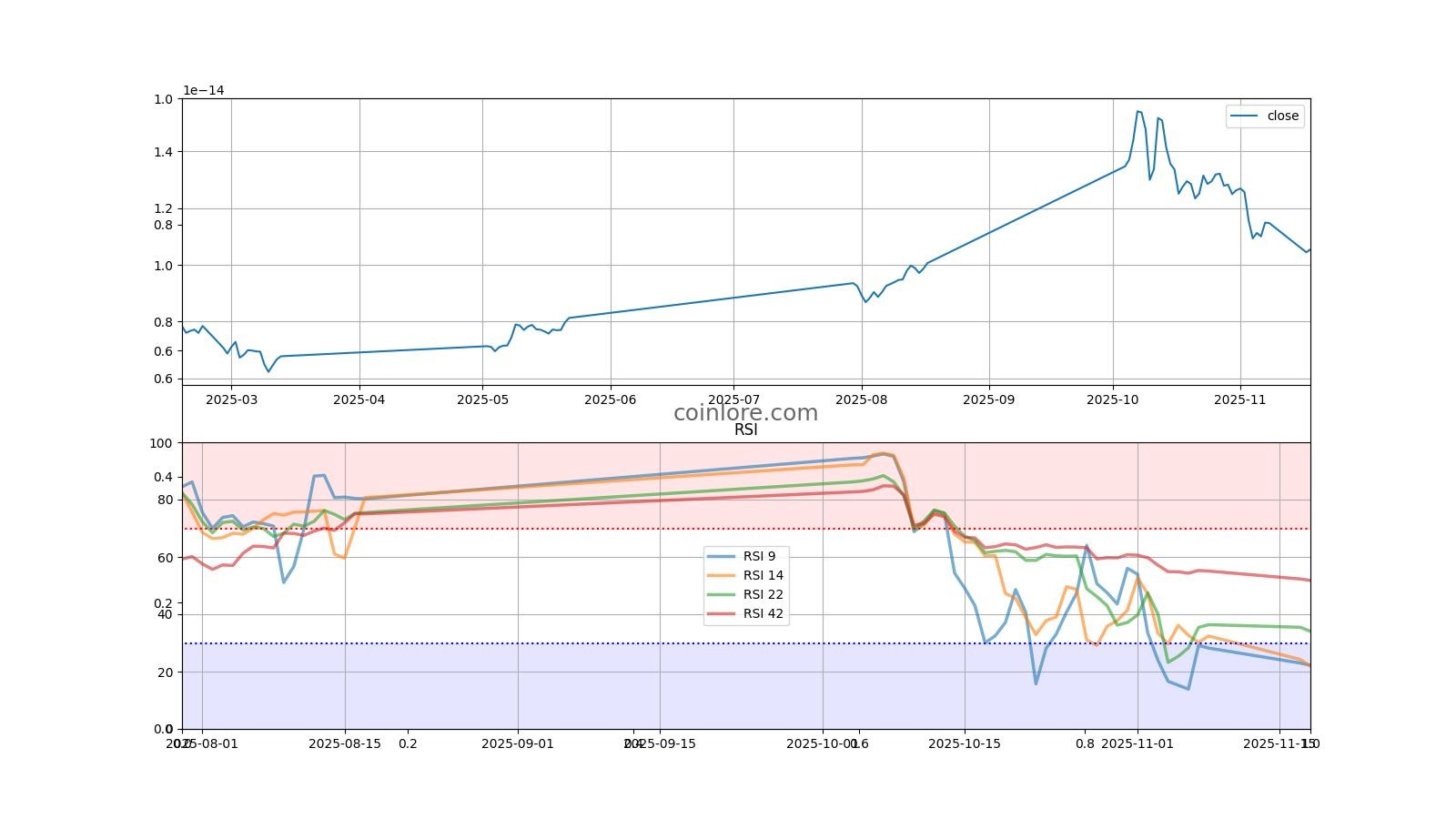 CYBERTRUCK RSI indicator