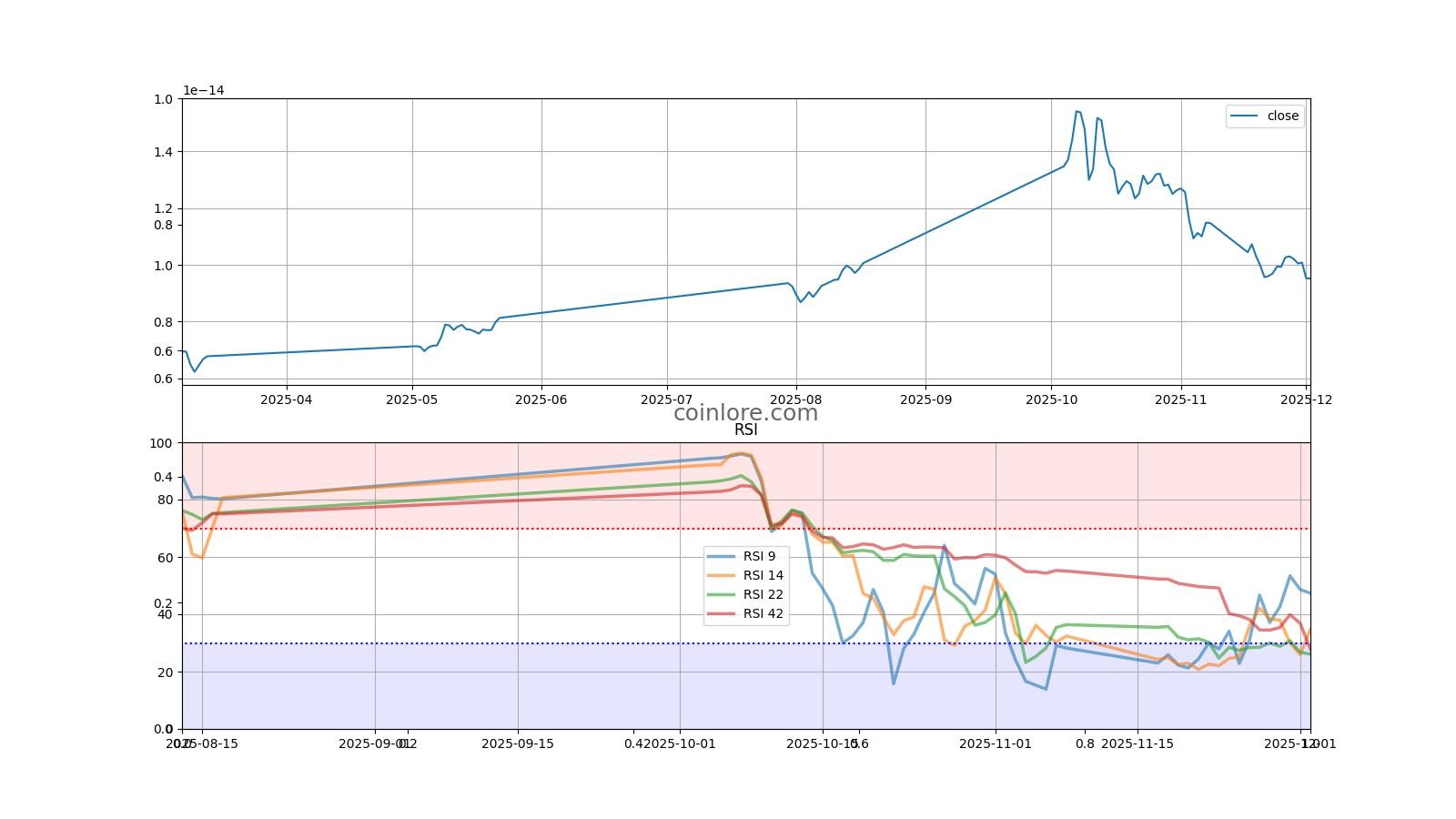 CYBERTRUCK RSI indicator