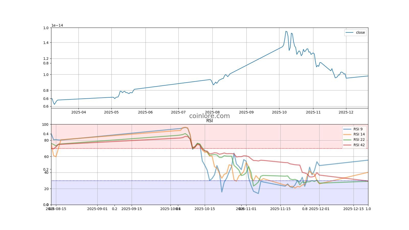 CYBERTRUCK RSI indicator