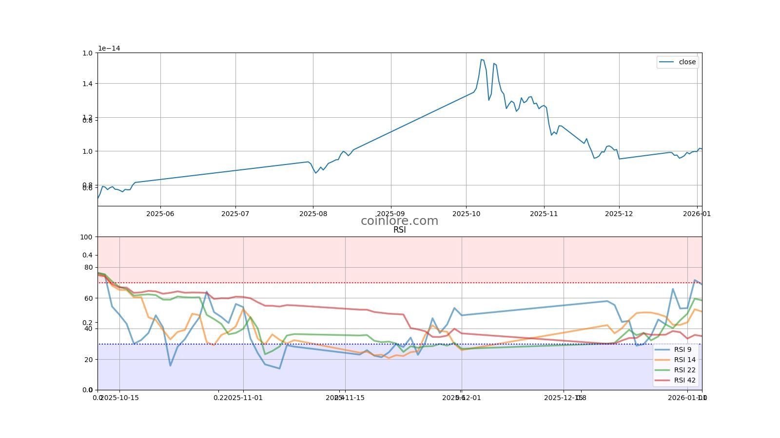 CYBERTRUCK RSI indicator