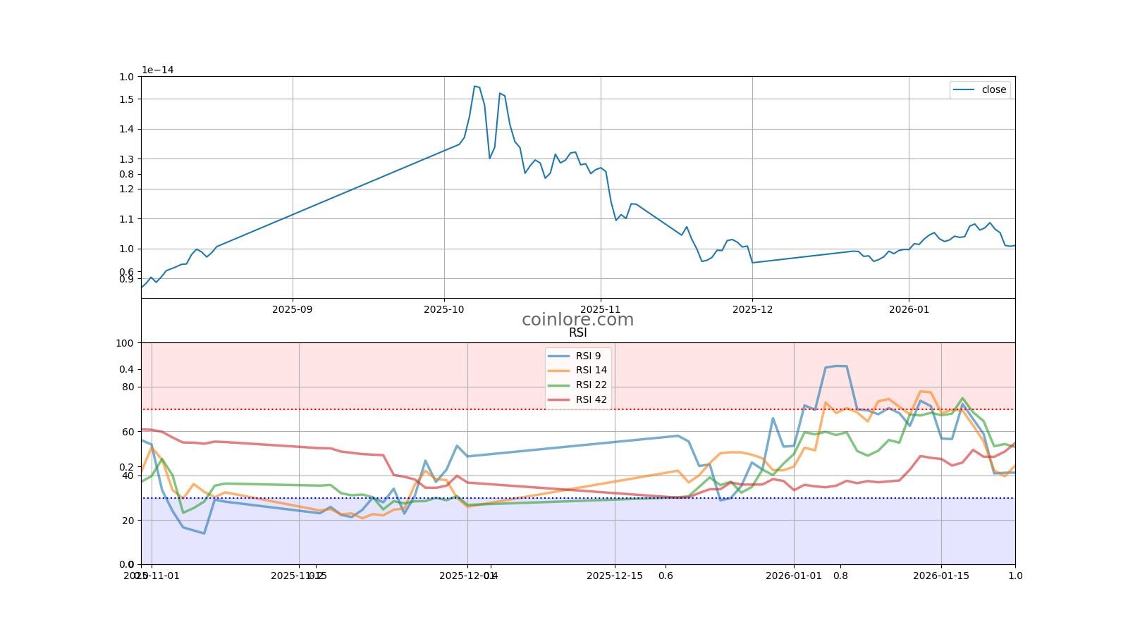 CYBERTRUCK RSI indicator