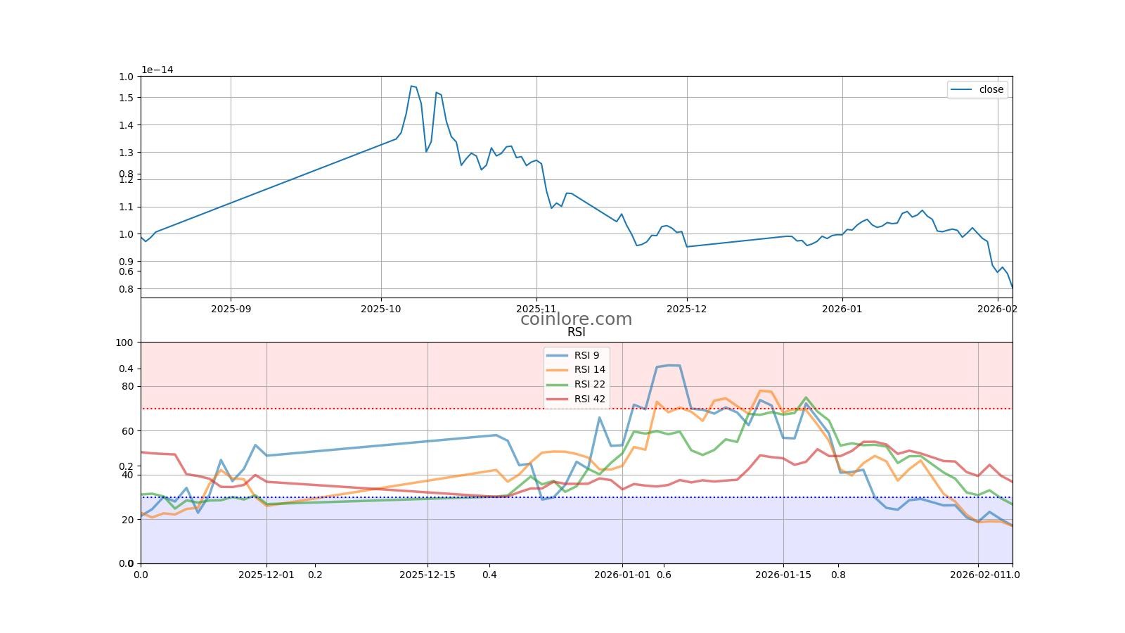 CYBERTRUCK RSI indicator