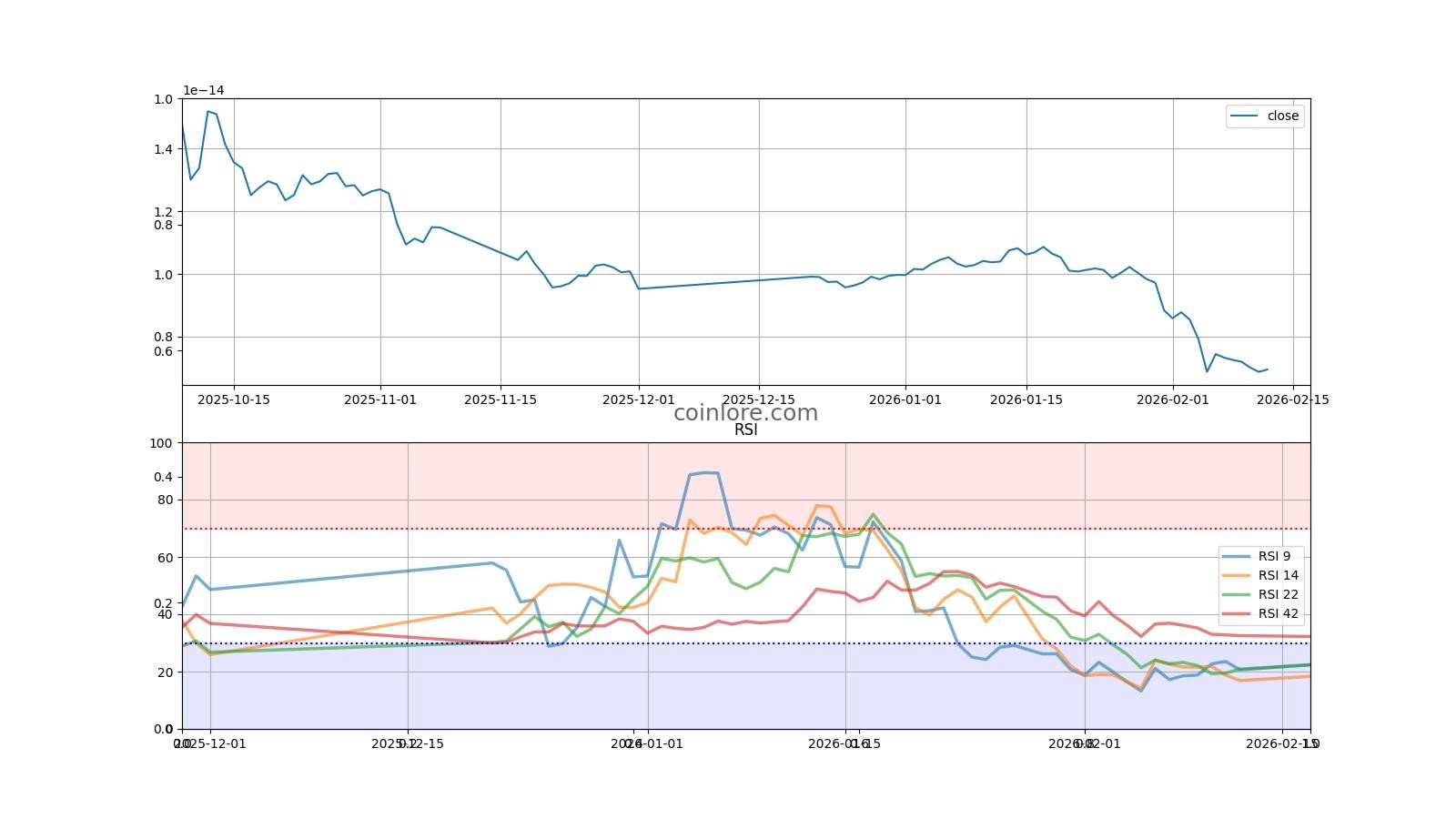 CYBERTRUCK RSI indicator