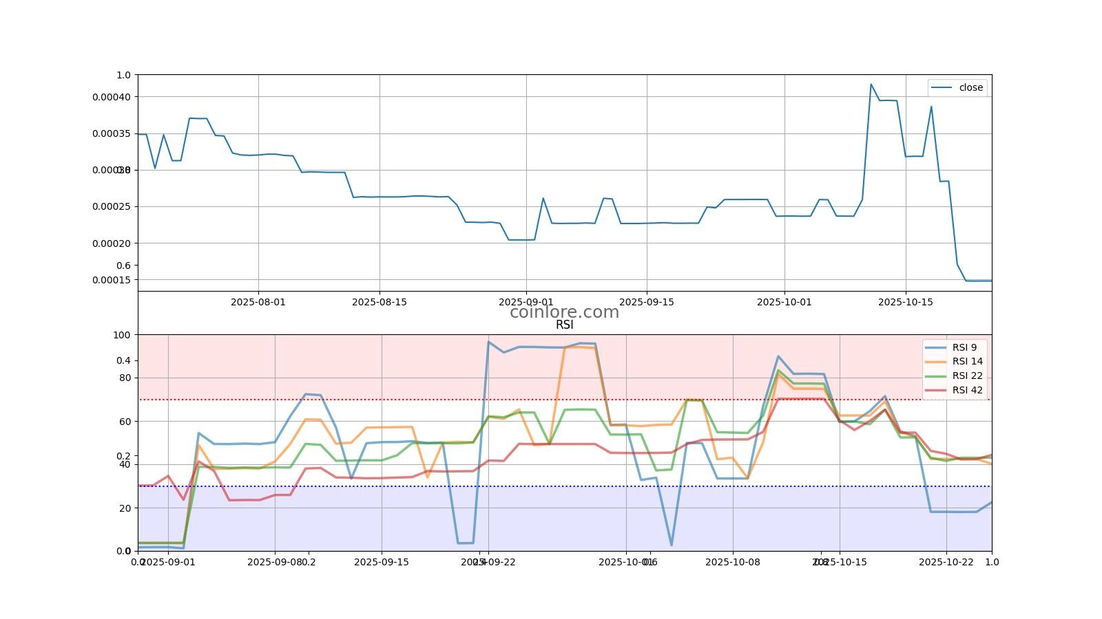CyberVeinToken RSI indicator