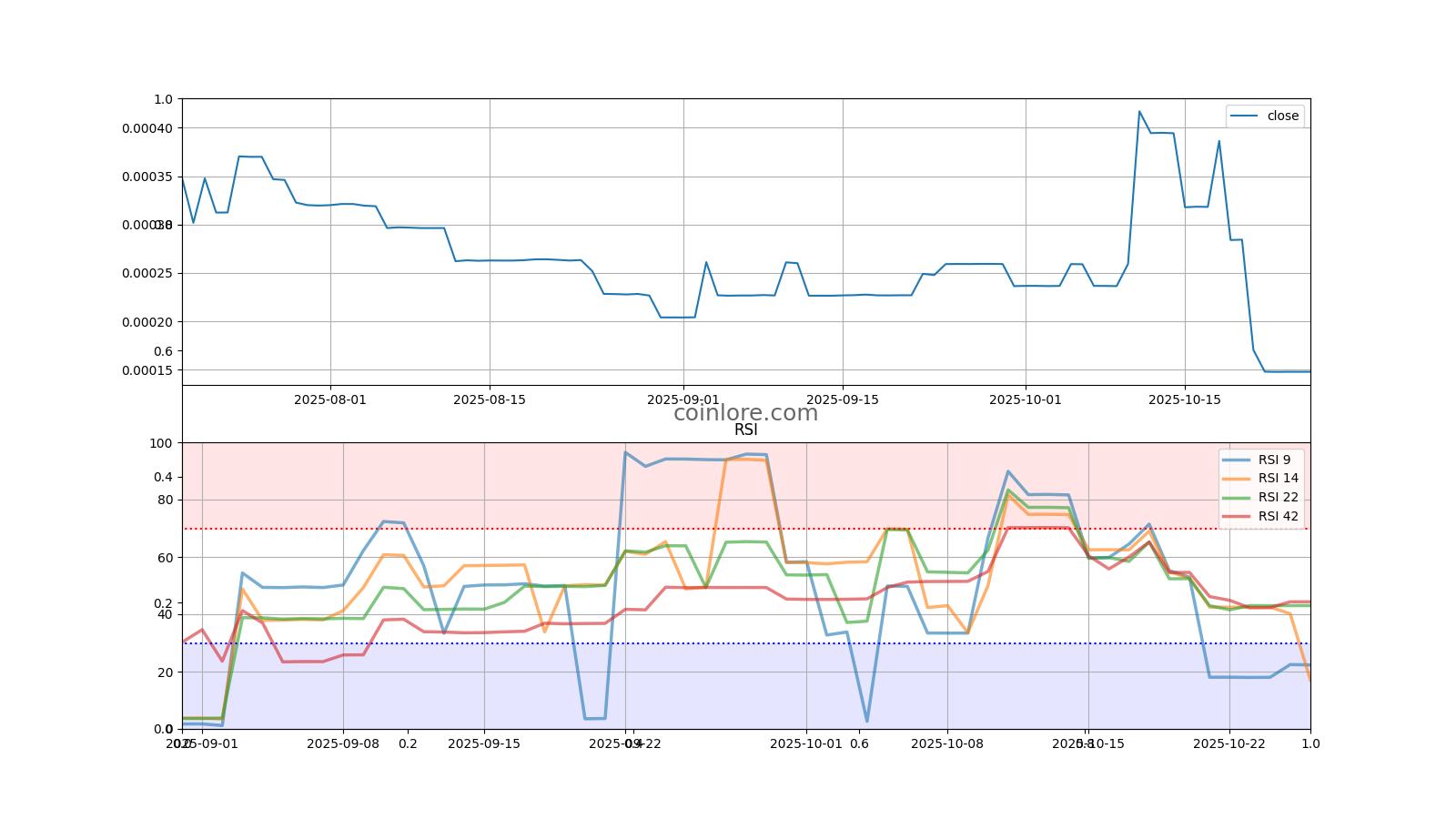 CyberVeinToken RSI indicator