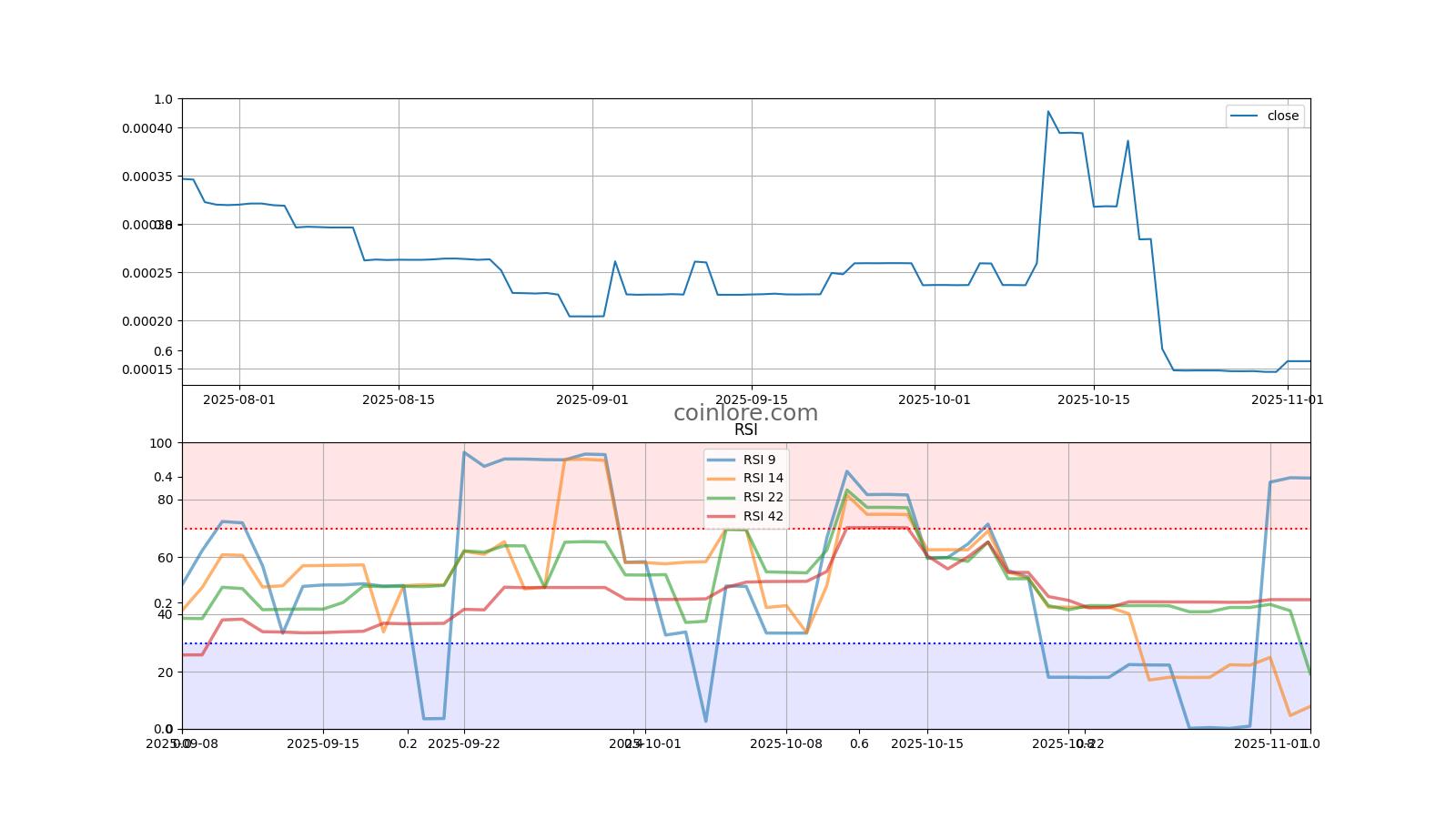 CyberVeinToken RSI indicator