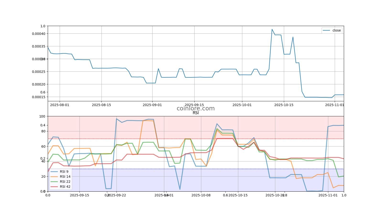 CyberVeinToken RSI indicator