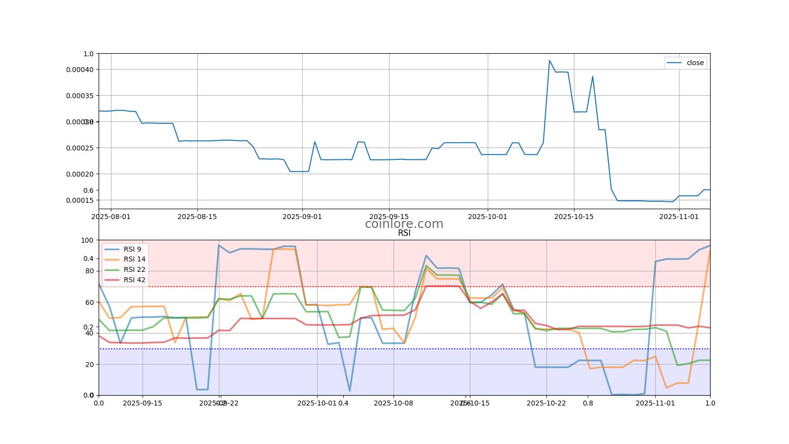 サイバーベイントークン RSI indicator