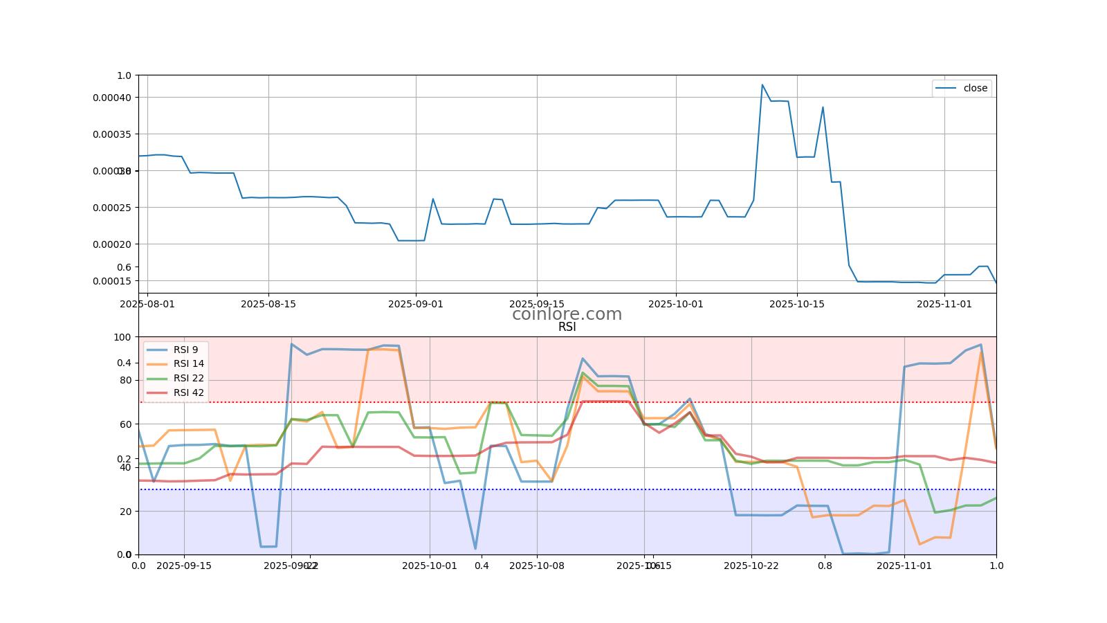 CyberVeinToken RSI indicator