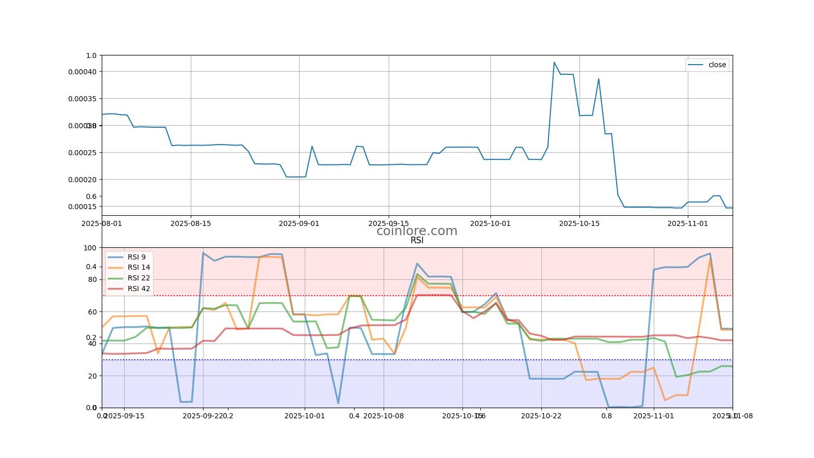 CyberVeinToken RSI indicator