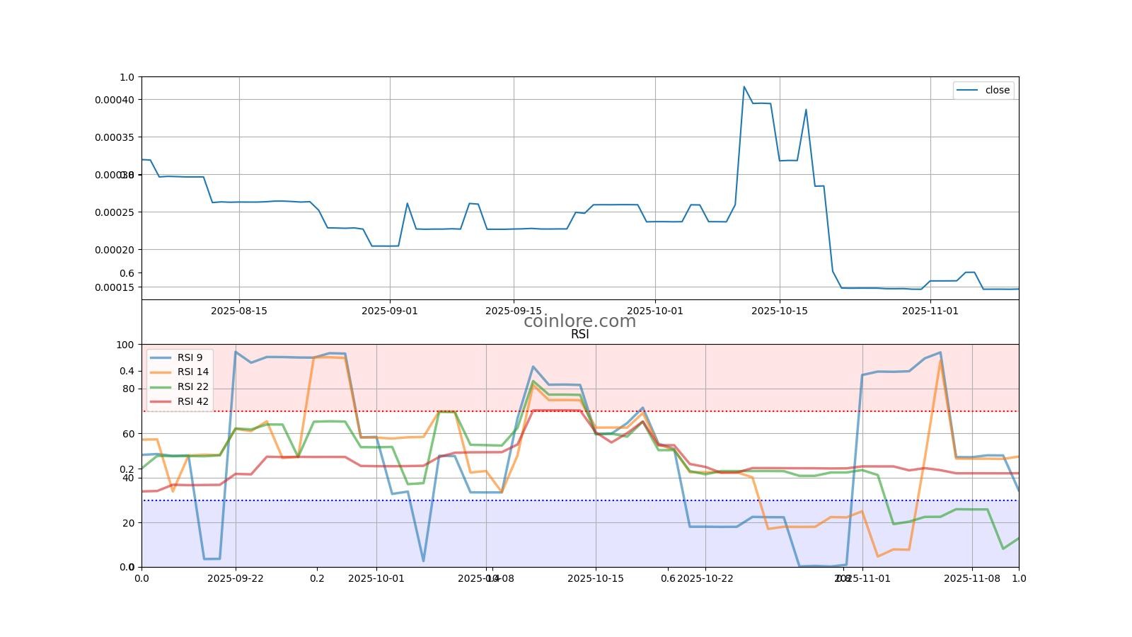 CyberVeinToken RSI indicator
