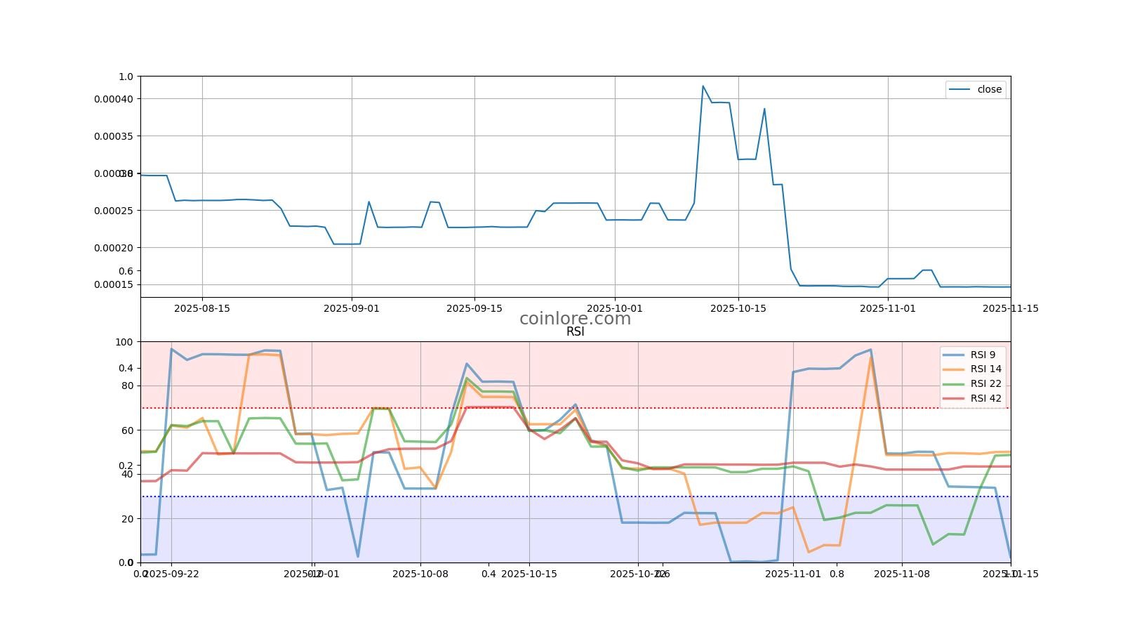 CyberVeinToken RSI indicator