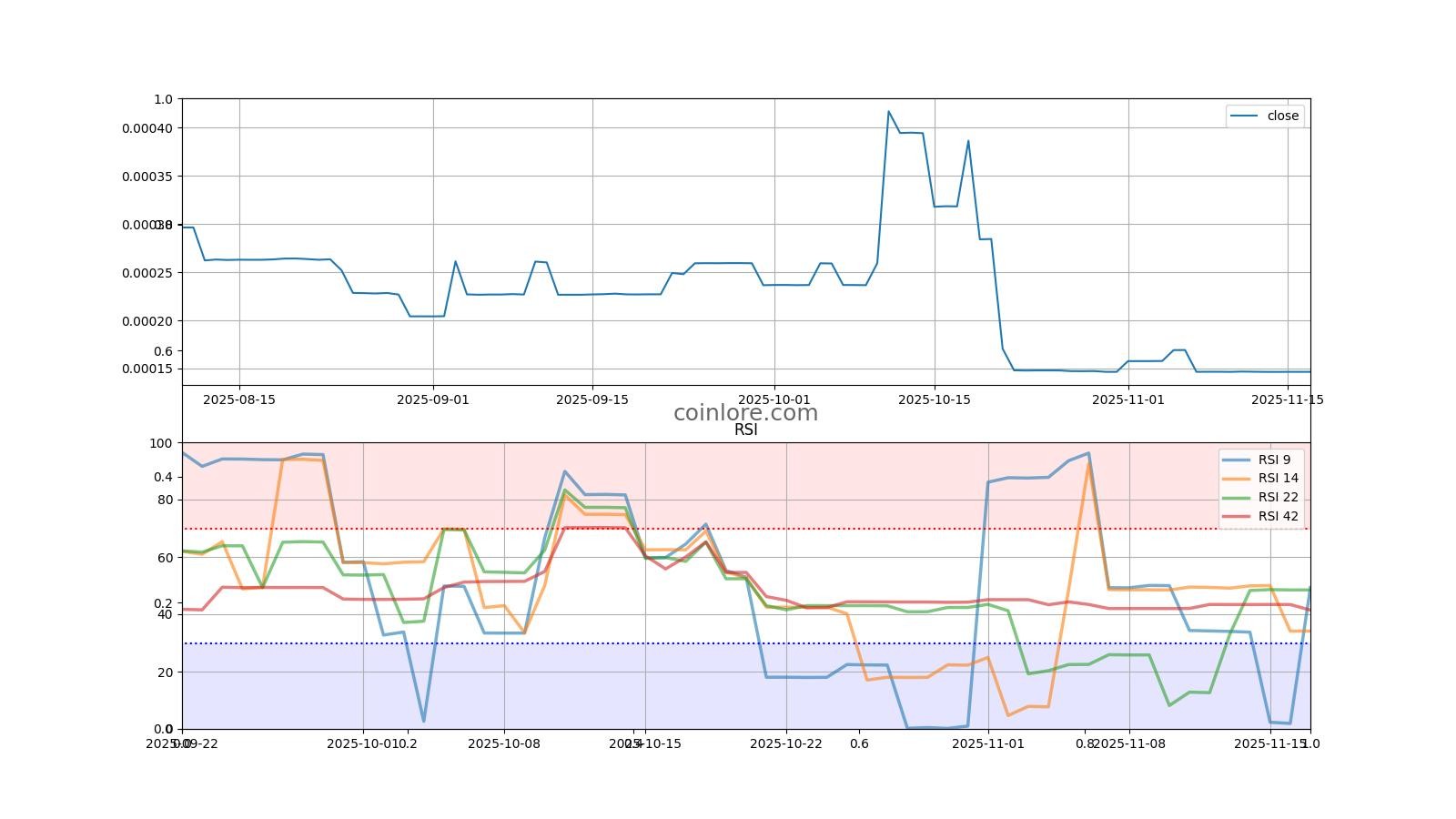 CyberVeinToken RSI indicator
