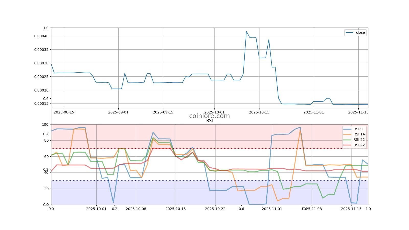 CyberVeinToken RSI indicator