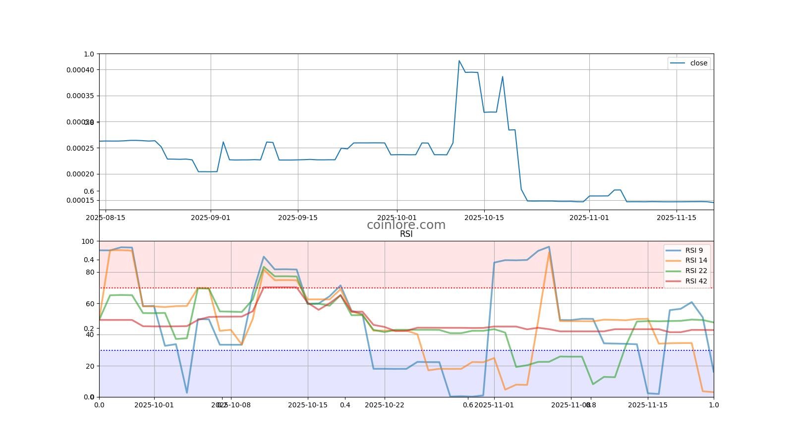 CyberVeinToken RSI indicator