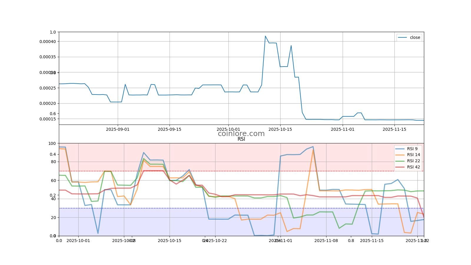 CyberVeinToken RSI indicator