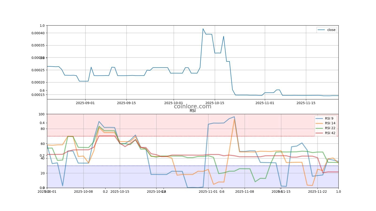 CyberVeinToken RSI indicator