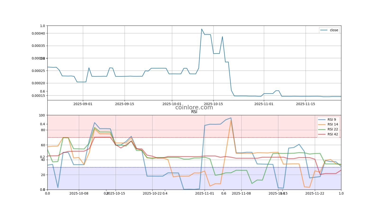 CyberVeinToken RSI indicator
