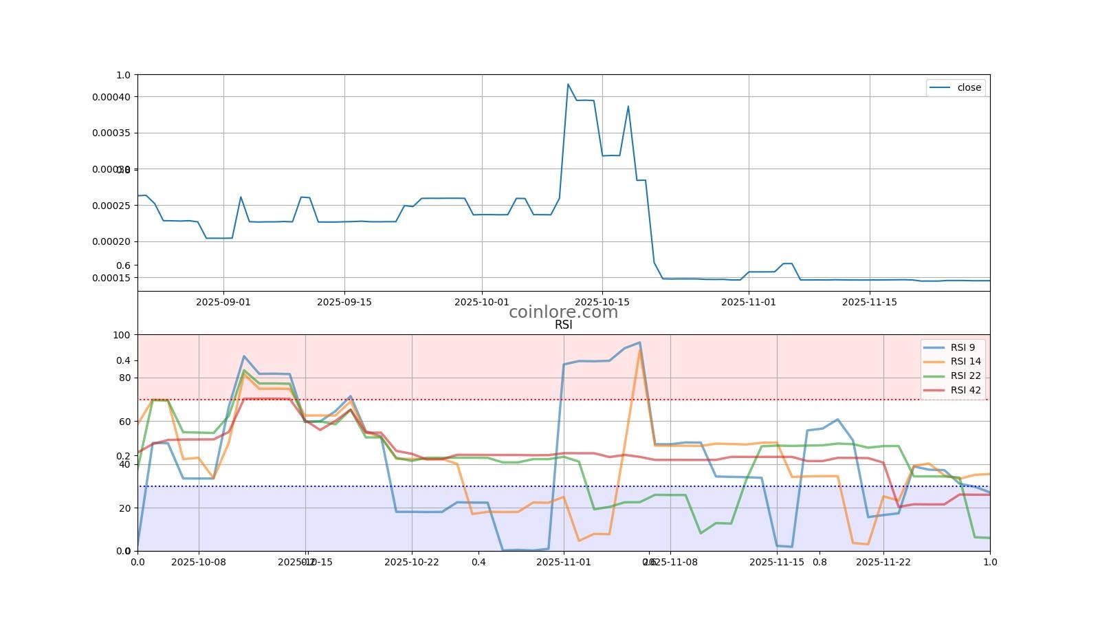 CyberVeinToken RSI indicator