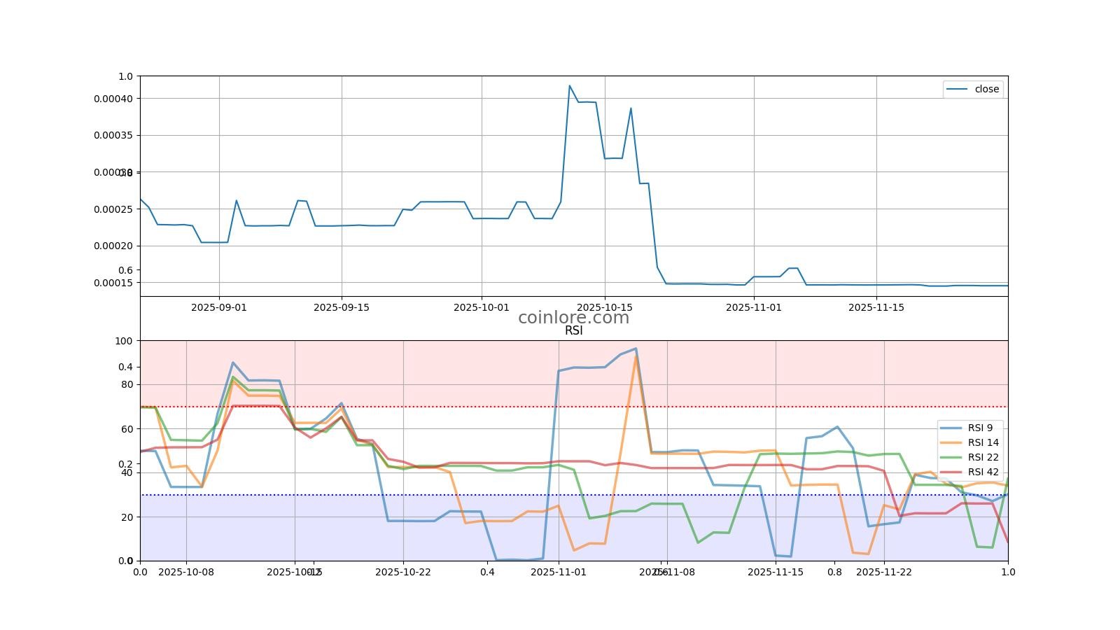 CyberVeinToken RSI indicator