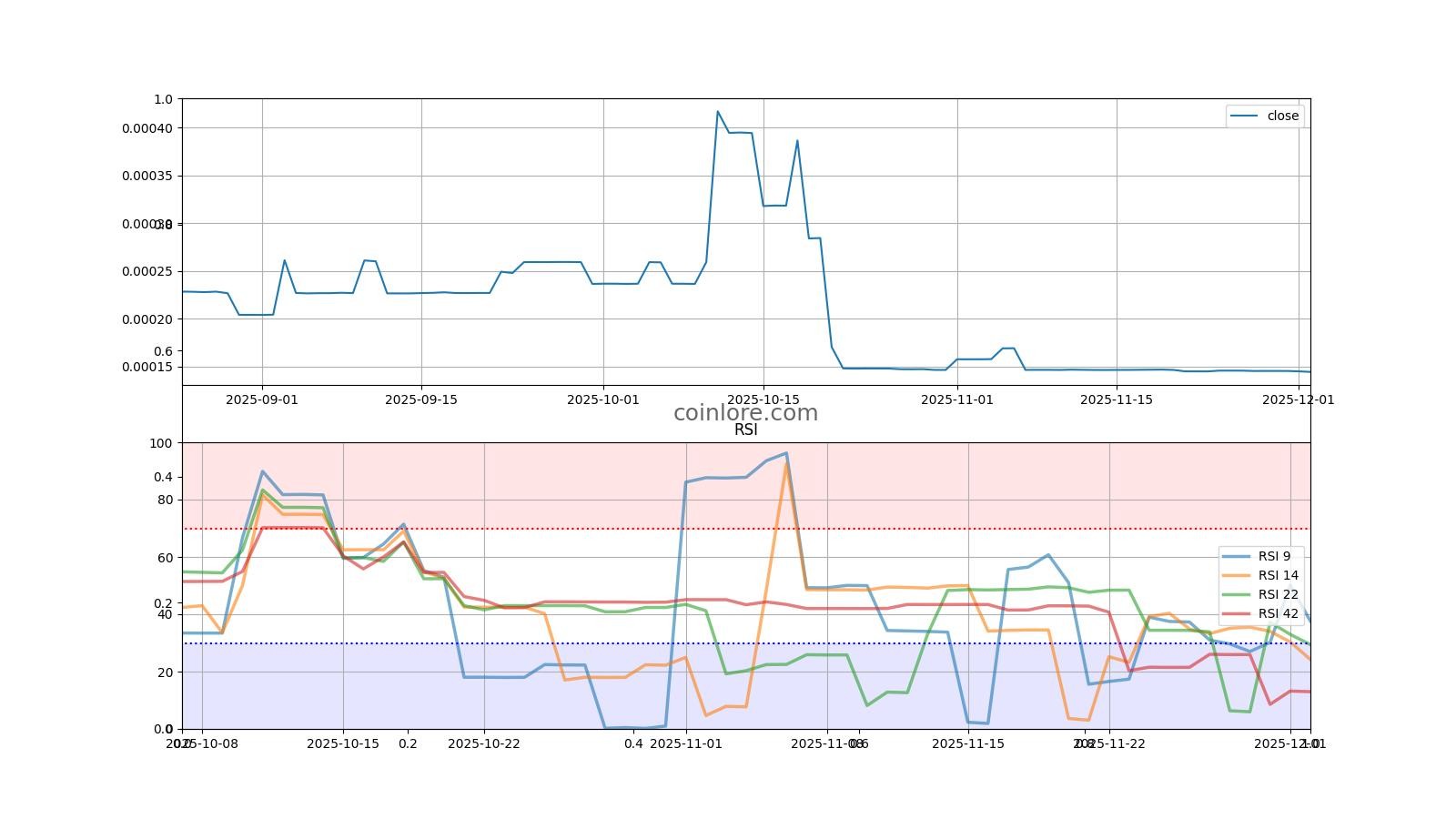 CyberVeinToken RSI indicator