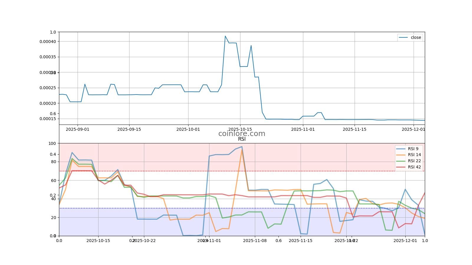 CyberVeinToken RSI indicator