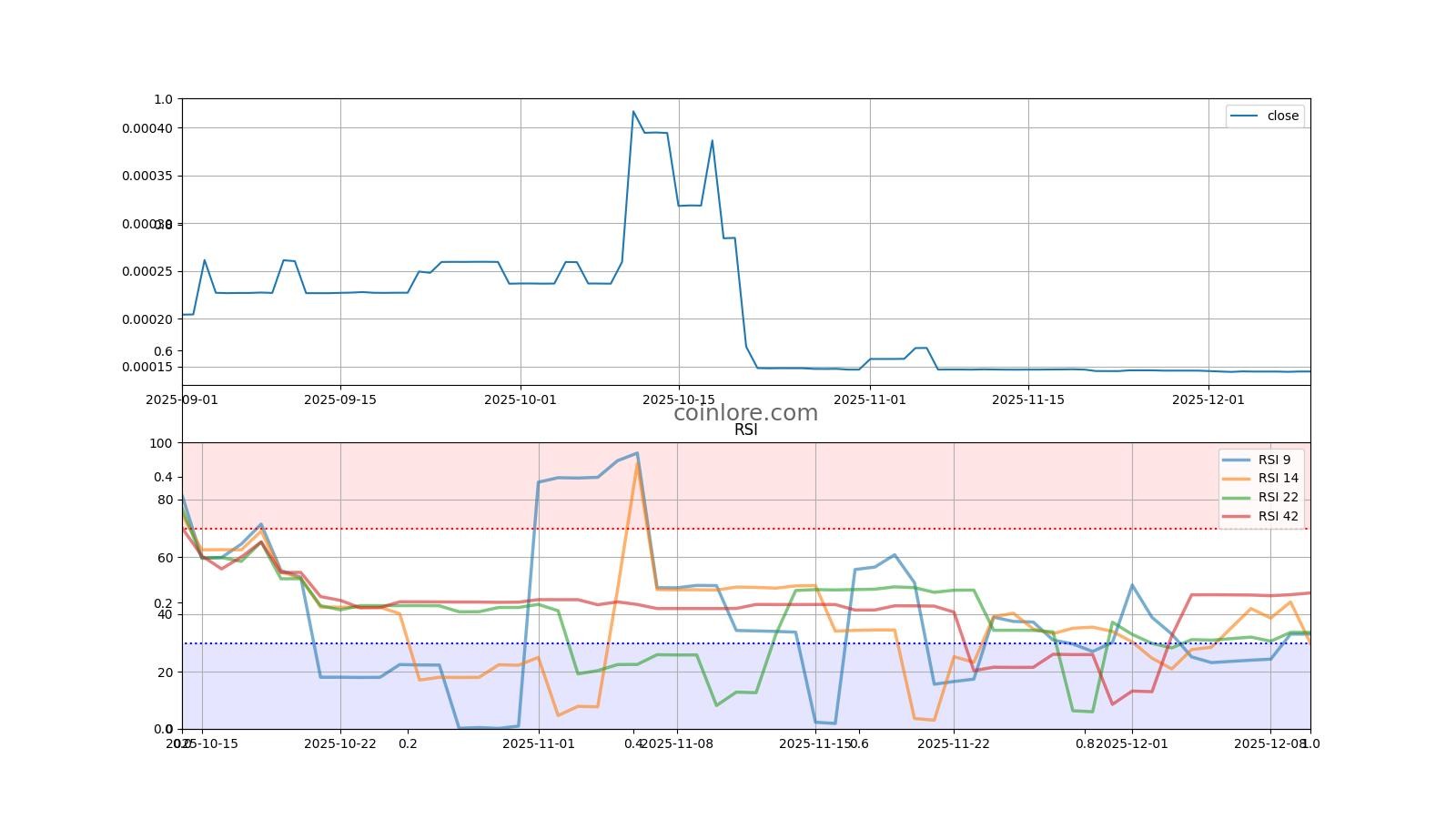 CyberVeinToken RSI indicator